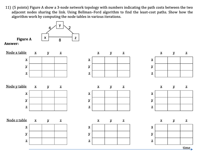 Solved 11) (5 points) Figure A show a 3-node network | Chegg.com