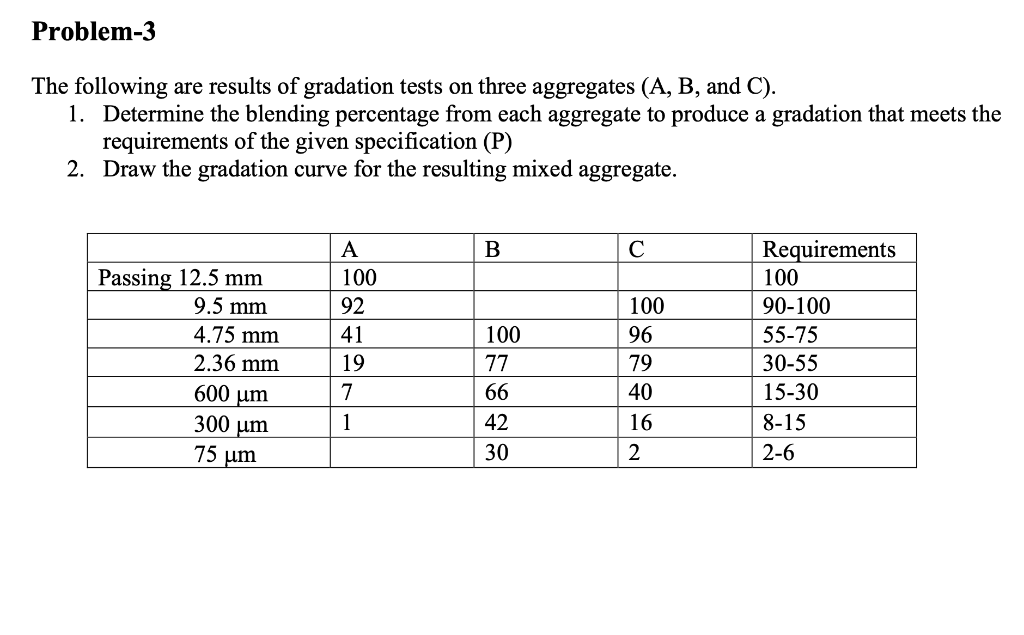 Solved Problem-3 The following are results of gradation | Chegg.com