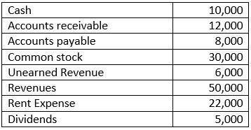 Solved Figure out the amount of total debits by determining | Chegg.com