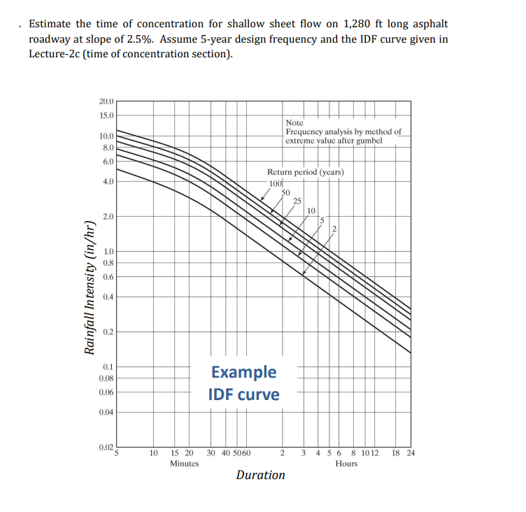 Solved Estimate the time of concentration for shallow sheet | Chegg.com