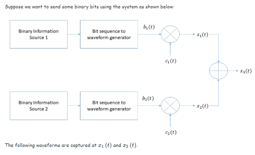Solved Suppose we want to send some binary bits using the | Chegg.com