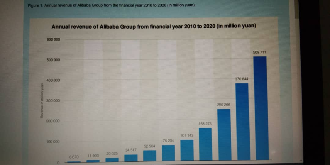 Solved Based on the annual revenue of Alibaba Group from the | Chegg.com