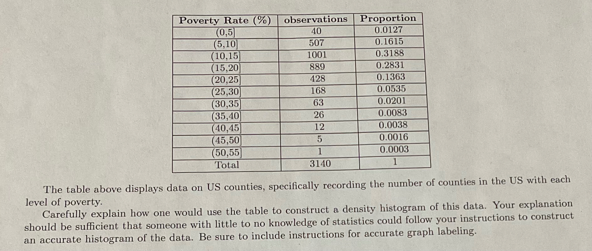 Solved The table above displays data on US counties, | Chegg.com