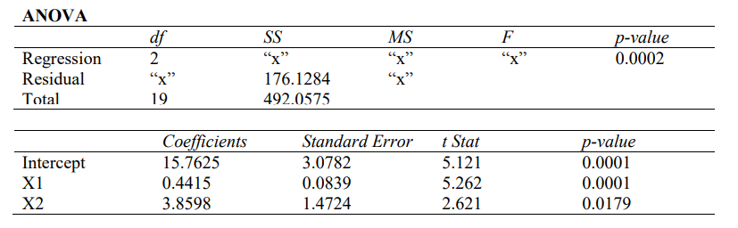 Solved 1. Complete the ANOVA Table below based on the | Chegg.com