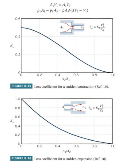 Solved Which of the following has the largest minor loss | Chegg.com