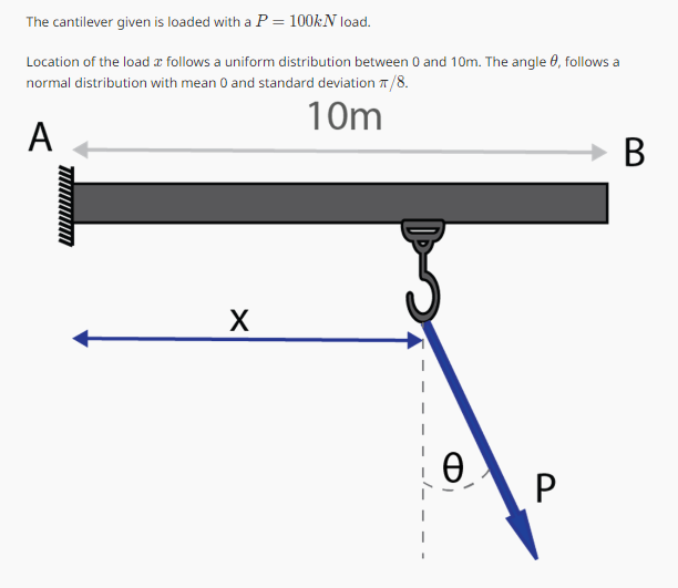 Solved The cantilever given is loaded with a P=100kN load. | Chegg.com
