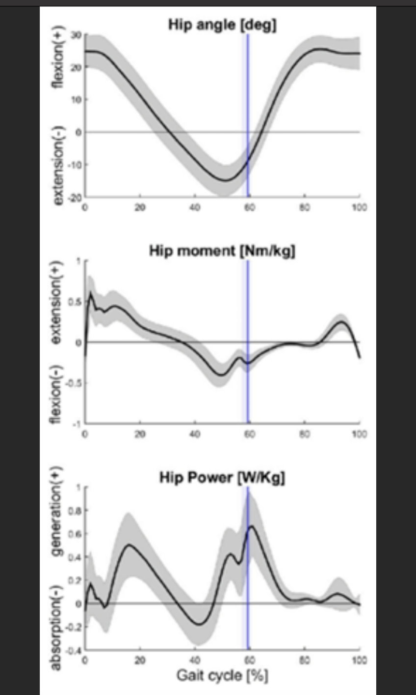 Solved These are the angle, moment, and power graphs for the | Chegg.com