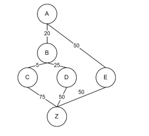 Solved Draw the A* search tree for traveling from A to Z. | Chegg.com