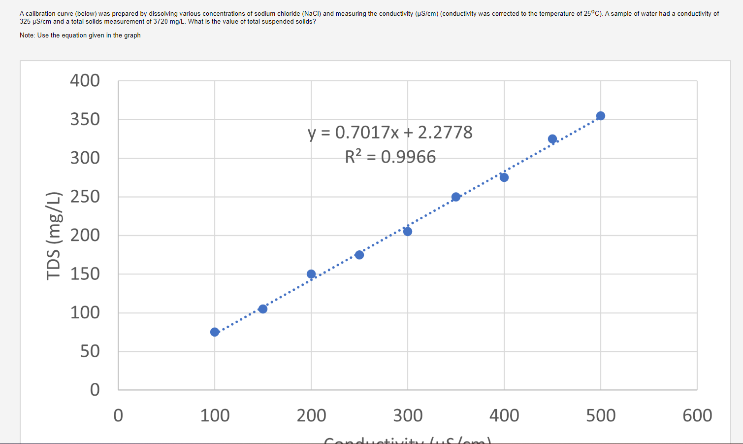 Solved A Calibration Curve Below Was Prepared By