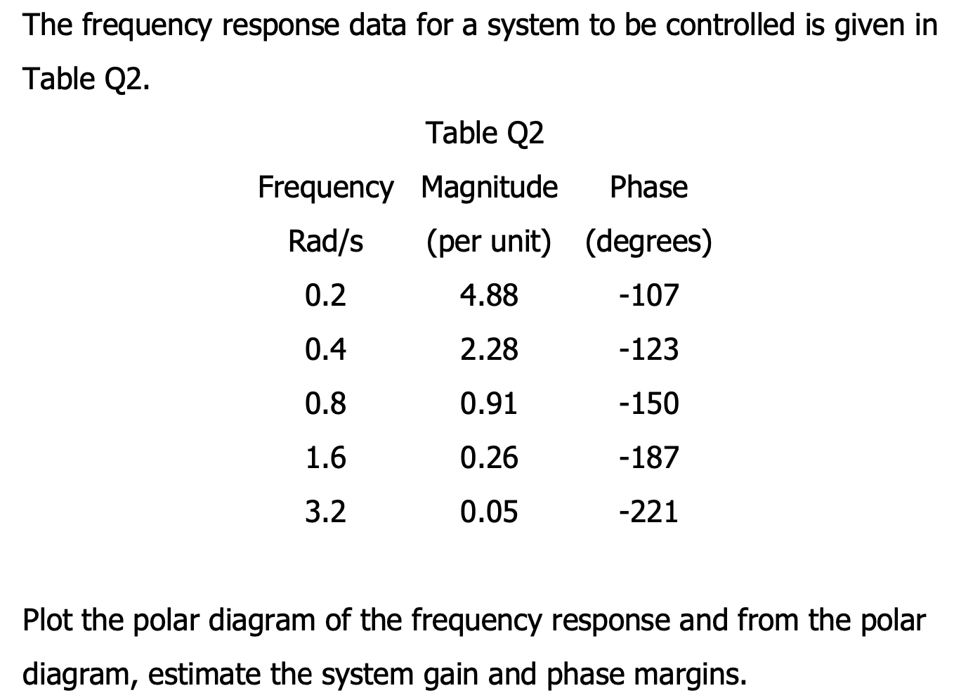 Solved The Frequency Response Data For A System To Be 