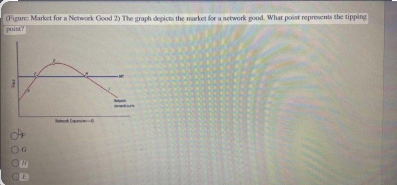Solved (Figure: Market for a Network Good 2) The graph | Chegg.com