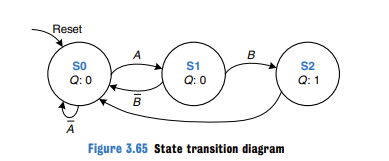 Solved Exercise 4.30 Write an HDL module for the FSM with | Chegg.com