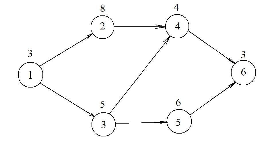 Solved The following network diagram depicts activities in a | Chegg.com