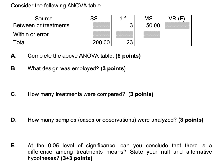 Solved Consider the following ANOVA table. A. Complete the | Chegg.com