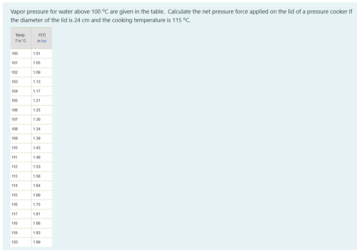 Solved Vapor pressure for water above 100∘C are given in the | Chegg.com