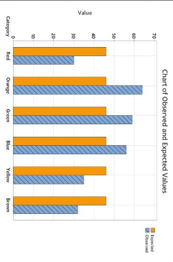 Observed and Expected Counts Chi-Square Test Chart | Chegg.com