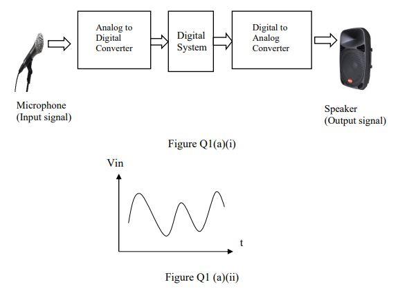 The digital audio system consists of an Analog to | Chegg.com