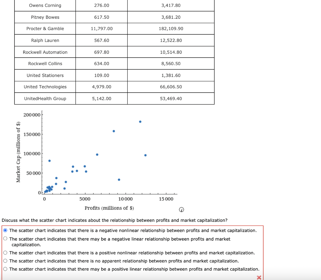 Solved The scatter chart in the following figure was created | Chegg.com