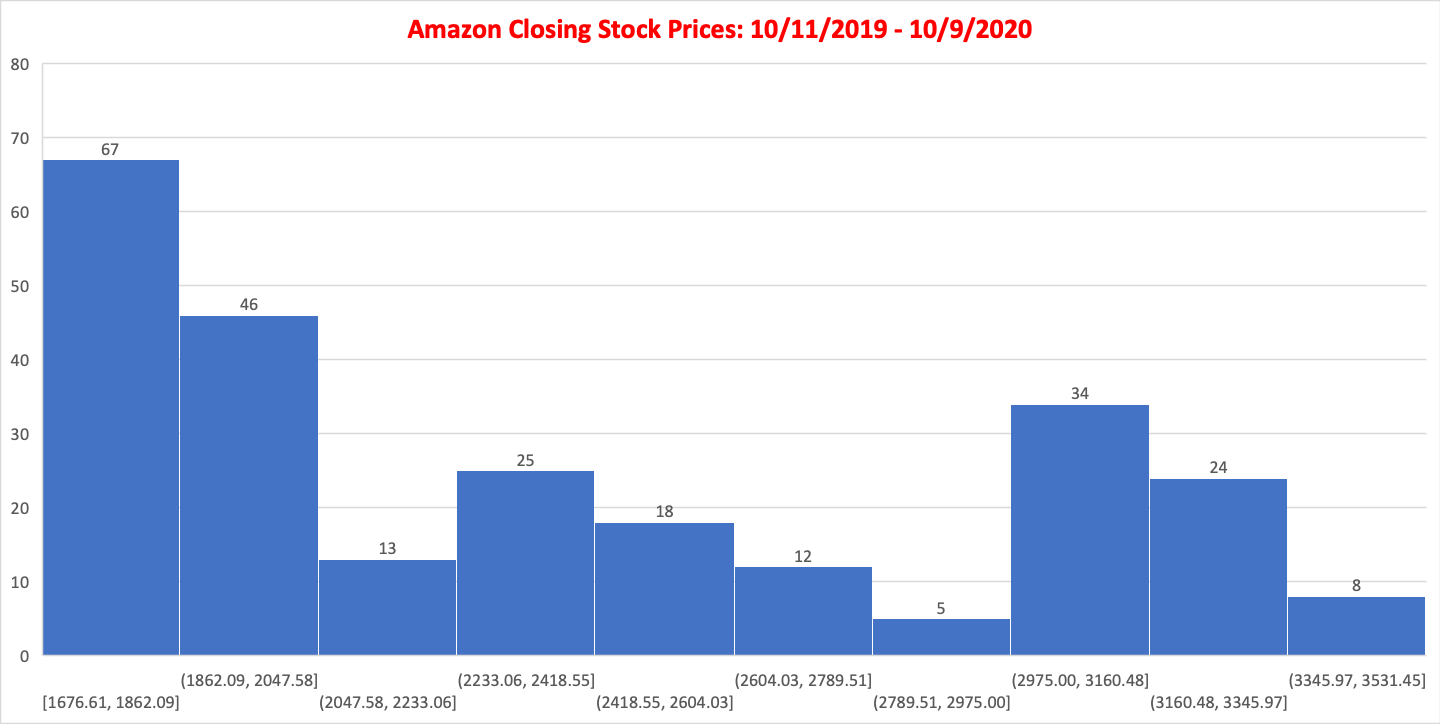 Solved Assume that the closing prices of the stock form a | Chegg.com