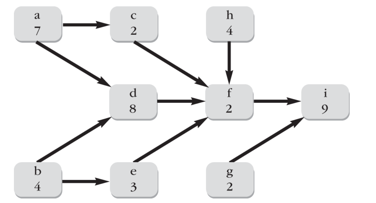 Solved An assembly line has the following tasks (times shown | Chegg.com