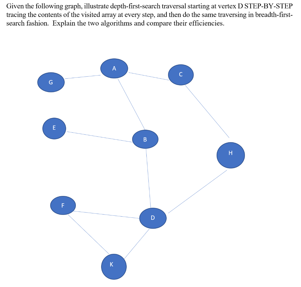Solved Given the following graph, illustrate | Chegg.com