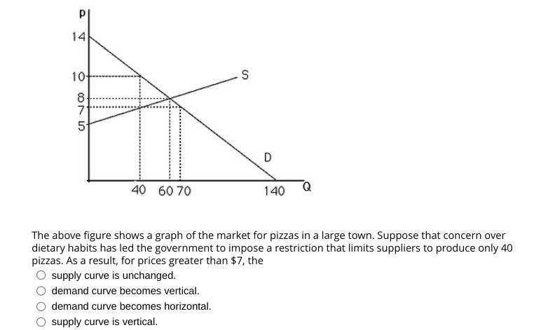 Solved The above figure shows a graph of the market for | Chegg.com