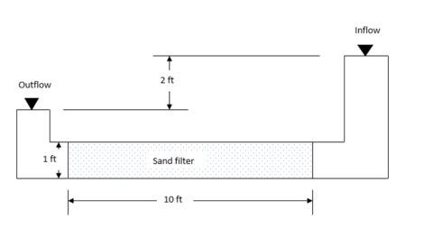 Solved 1. Water flow test through a sand filter was | Chegg.com
