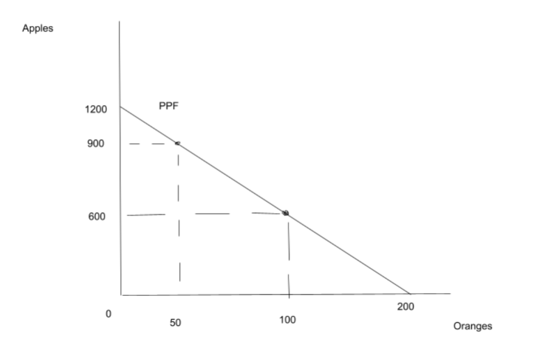 Solved For the economy modeled with the PPF in the picture | Chegg.com