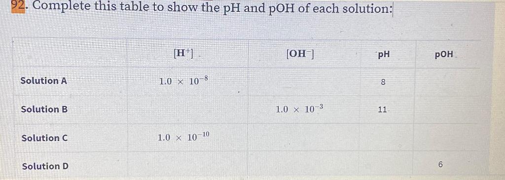 Solved 92. Complete this table to show the pH and pOH of | Chegg.com