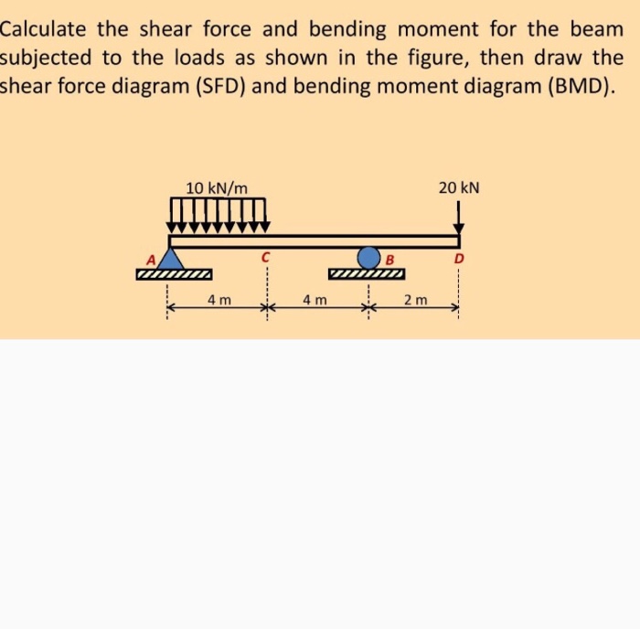 Solved Calculate the shear force and bending moment for the | Chegg.com