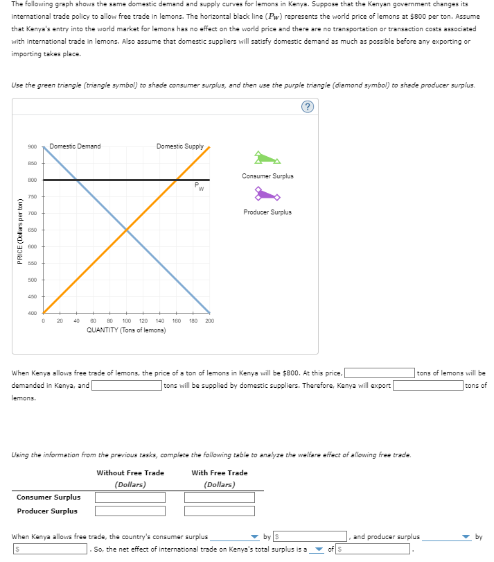 Solved The following graph shows the same domestic demand | Chegg.com