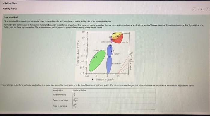 CAshby Plots Ashby Plots Leaming Goal: To understand | Chegg.com