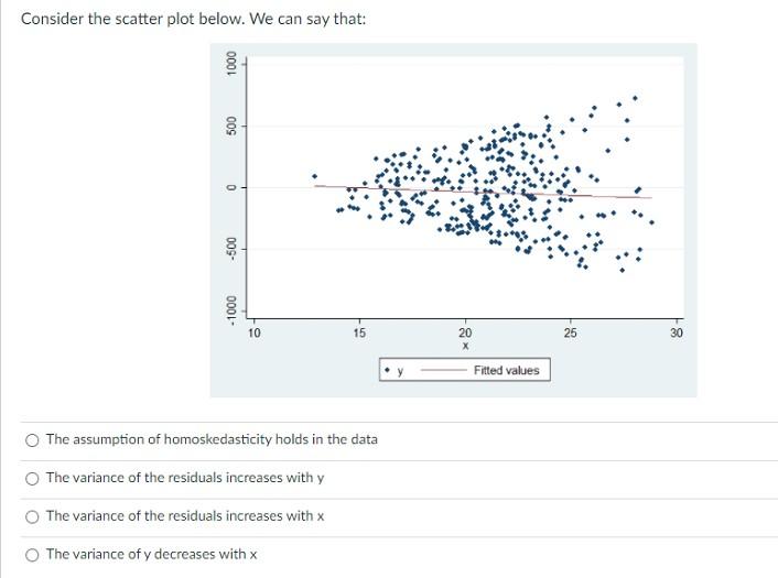 Solved Consider the scatter plot below. We can say that: | Chegg.com