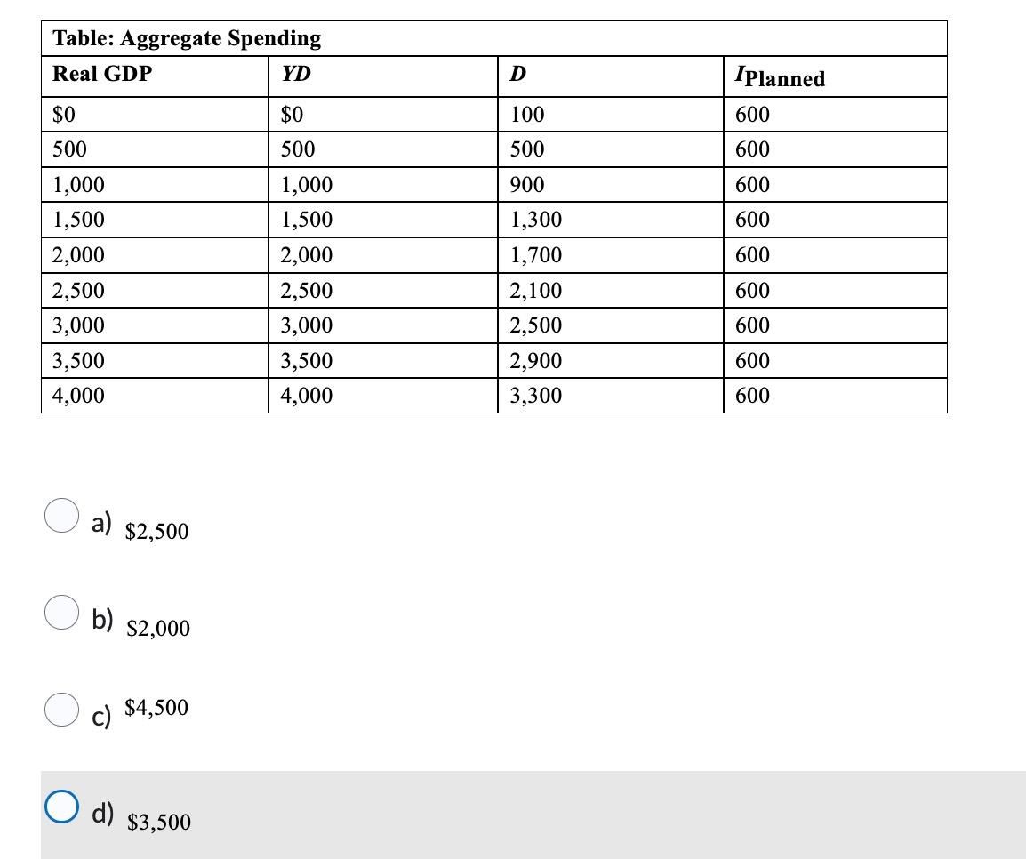 Solved (Table: Aggregate Spending) Use Table: Aggregate | Chegg.com