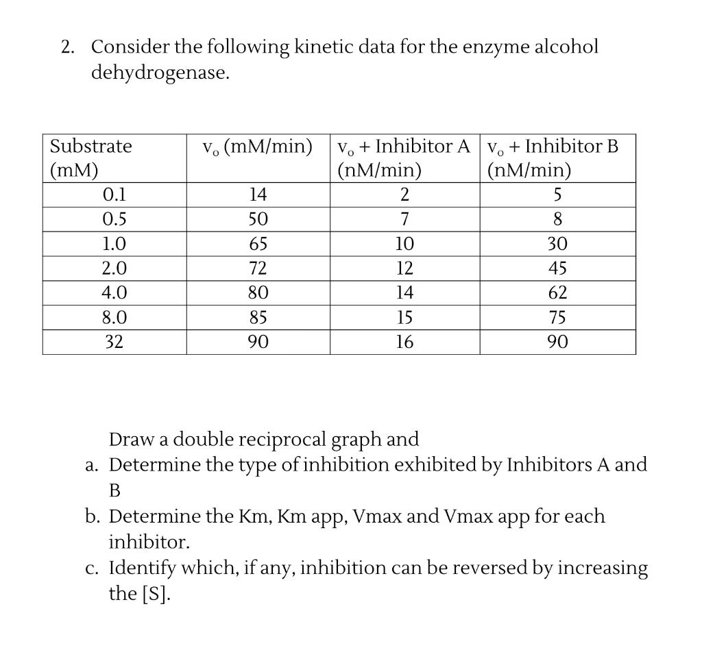 Solved 2. Consider the following kinetic data for the enzyme | Chegg.com