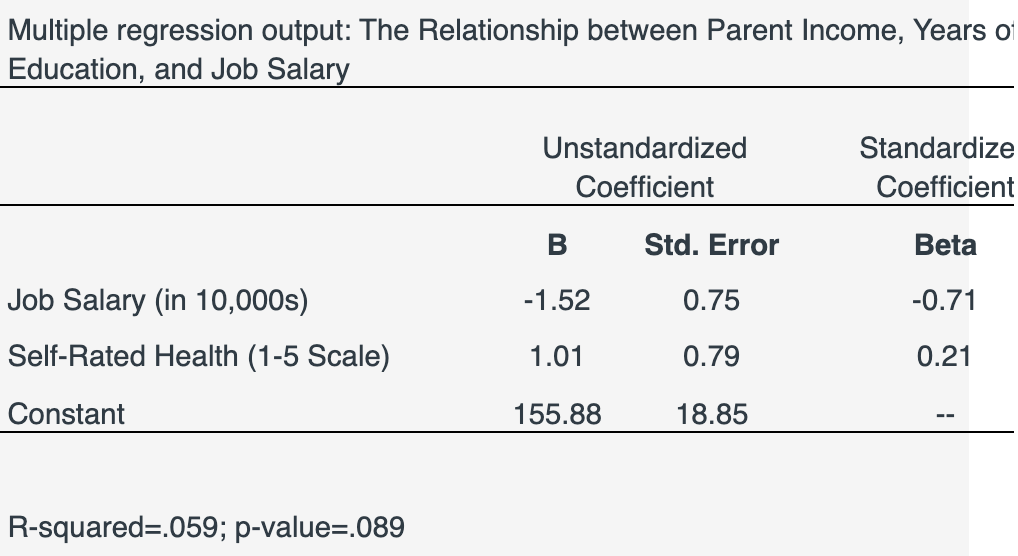 Interpret the standardized coefficient for Job | Chegg.com