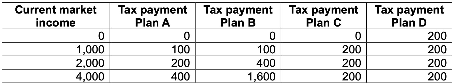 Solved a) Identify which tax payment plan is proportional | Chegg.com