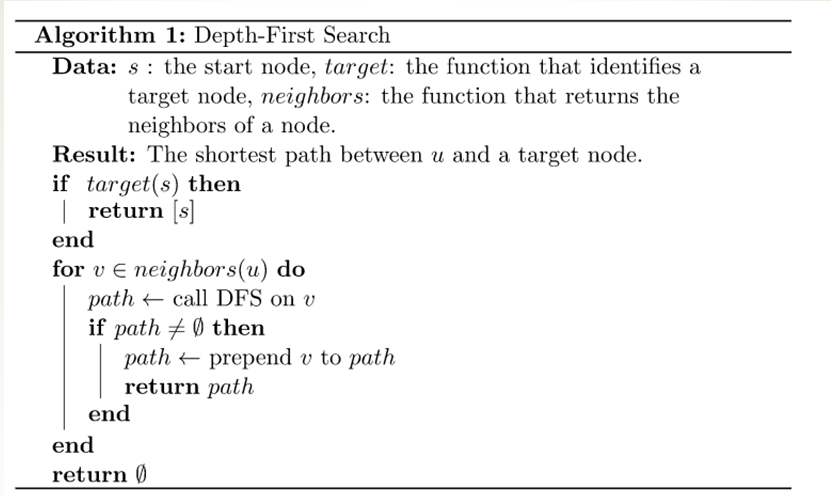 Solved Algorithm 1: Depth-First Search Data: s: the start | Chegg.com