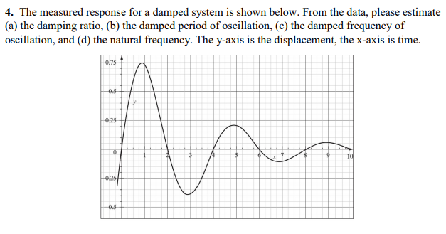 Solved 4. The measured response for a damped system is shown | Chegg.com