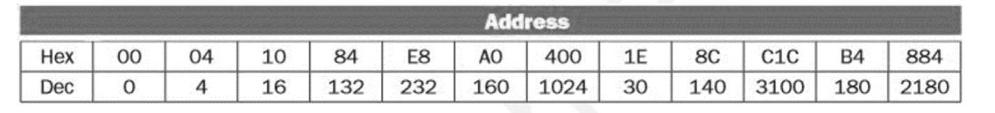 Solved Here is a series of address references given as word | Chegg.com