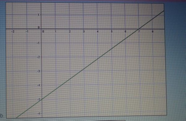 Solved Which graph listed below represents the solutions of | Chegg.com