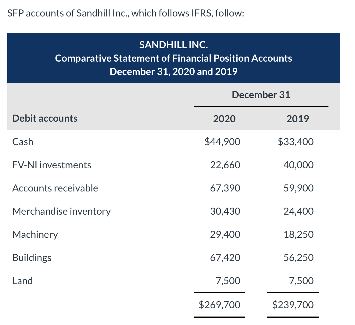 Solved SFP accounts of Sandhill Inc., which follows IFRS, | Chegg.com