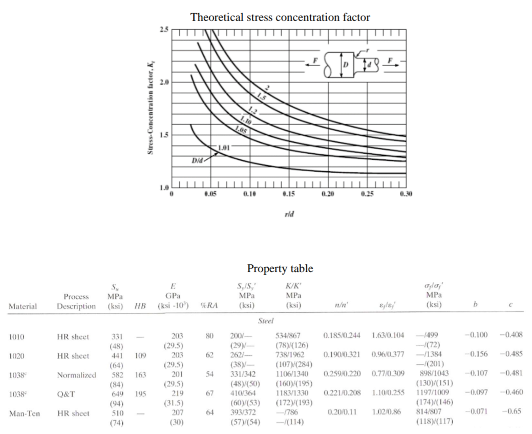 Solved The stepped bar, ABC carrying the completely reversed | Chegg.com