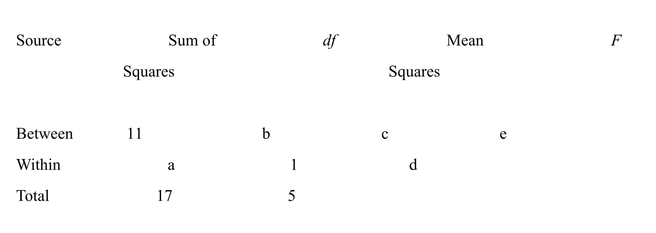 Solved Source Sum of df Mean F Squares Squares Between 11 b | Chegg.com