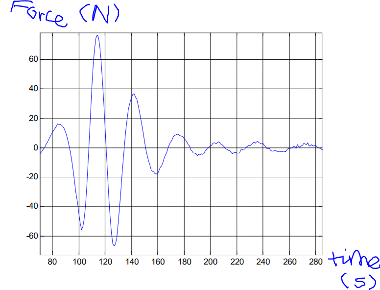 Solved from the graph of a 2nd order viscously damped single | Chegg.com