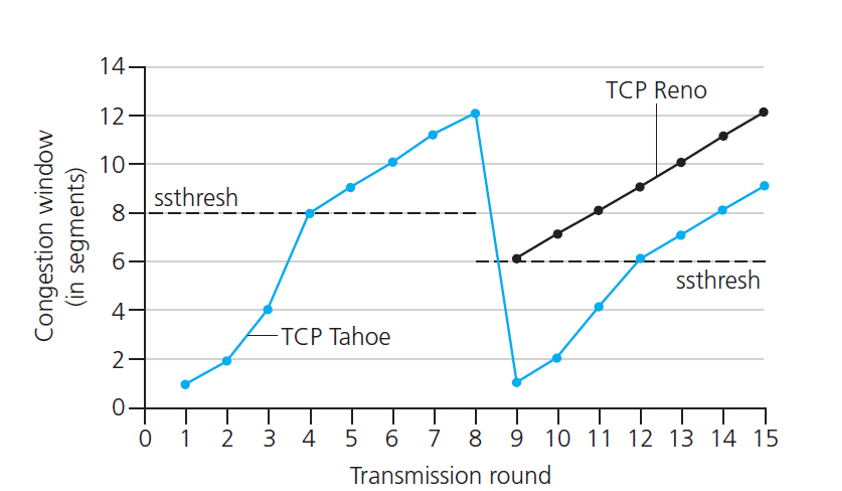 Solved Consider a TCP connection has an initial Threshold of | Chegg.com