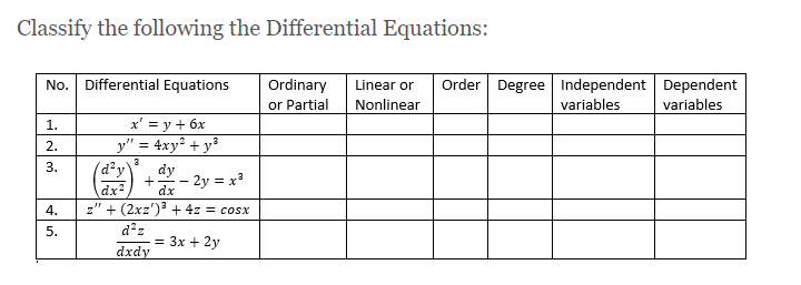 Solved Classify the following the Differential Equations: | Chegg.com
