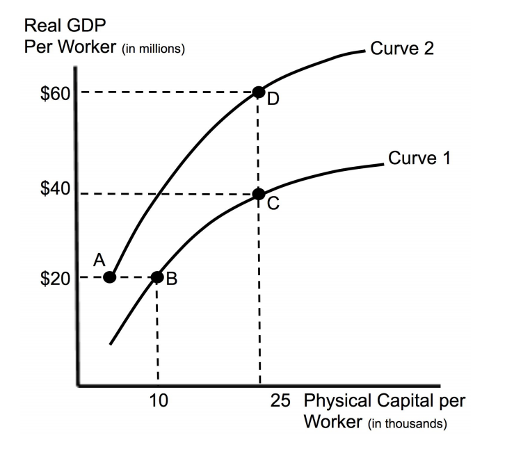 Solved Real GDP Per Worker (in millions) Curve 2 $60 - 1 D | Chegg.com