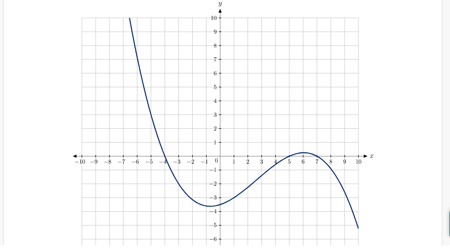 Solved Consider the graph of f′(x) given below. At what | Chegg.com