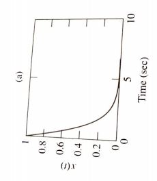 Solved 3.19. By first expressing x(t) in terms of | Chegg.com